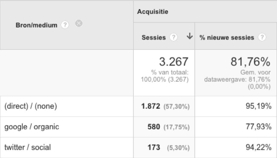 Hey. Waarom is mijn direct traffic in Google Analytics of HubSpot absurd hoog?
