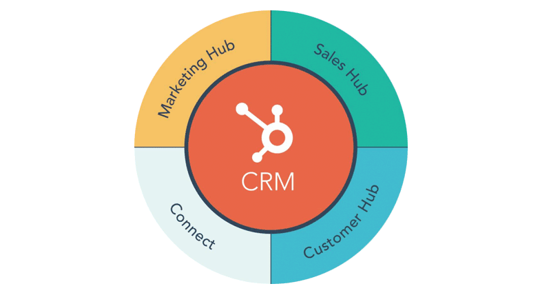 HubSpot als het centrum van je growth marketing stack (en waarom de ...