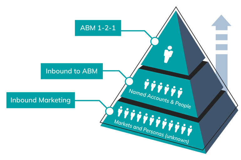 Strategic Guide to Account Based Marketing (ABM)
