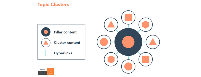 Topic Clusters en Pillar Content: de toekomst van SEO